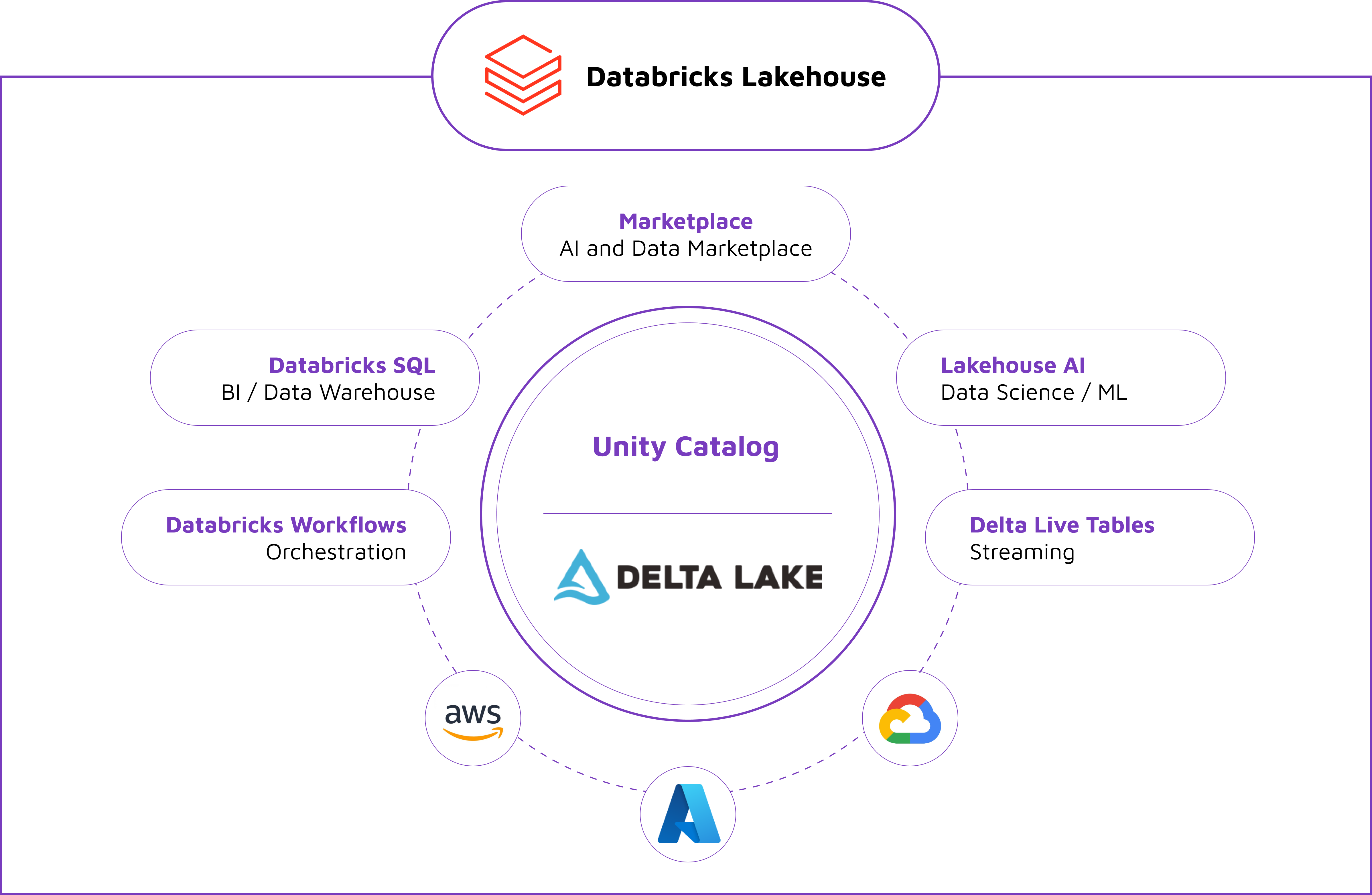 Data Lakehouse